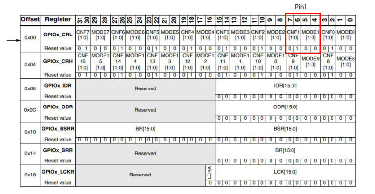 How to read the ARM STM32 register map [for advanced users]