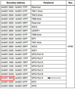 How to read the ARM STM32 register map [for advanced users]