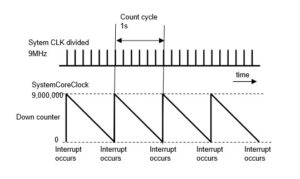 System timer[SysTick timer details for STM32] | Most Powerful Bible to Become an Embedded Engineer