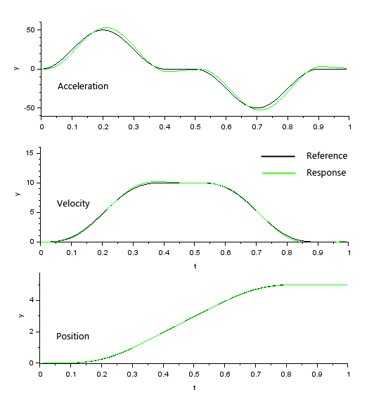 Mastering Robust Control with MCU for Practical Use