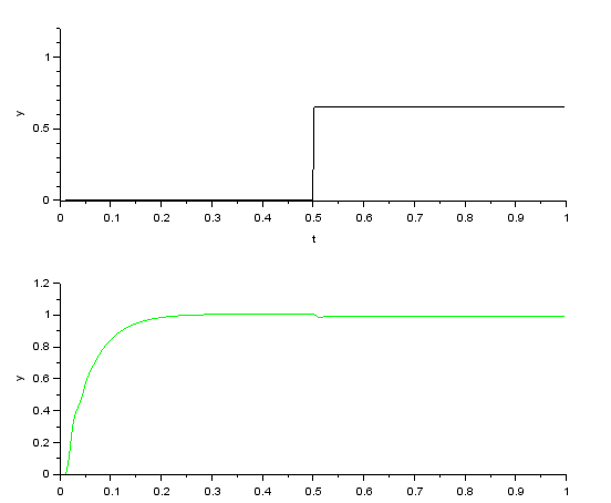 Mastering Robust Control with MCU for Practical Use