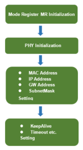 Try to make STM32 MCU Ethernet enabled with a LAN controller
